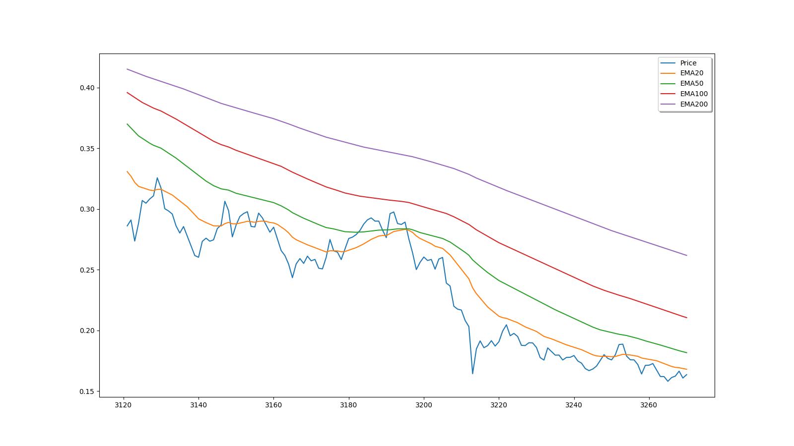 Ark Exponential Moving Averages