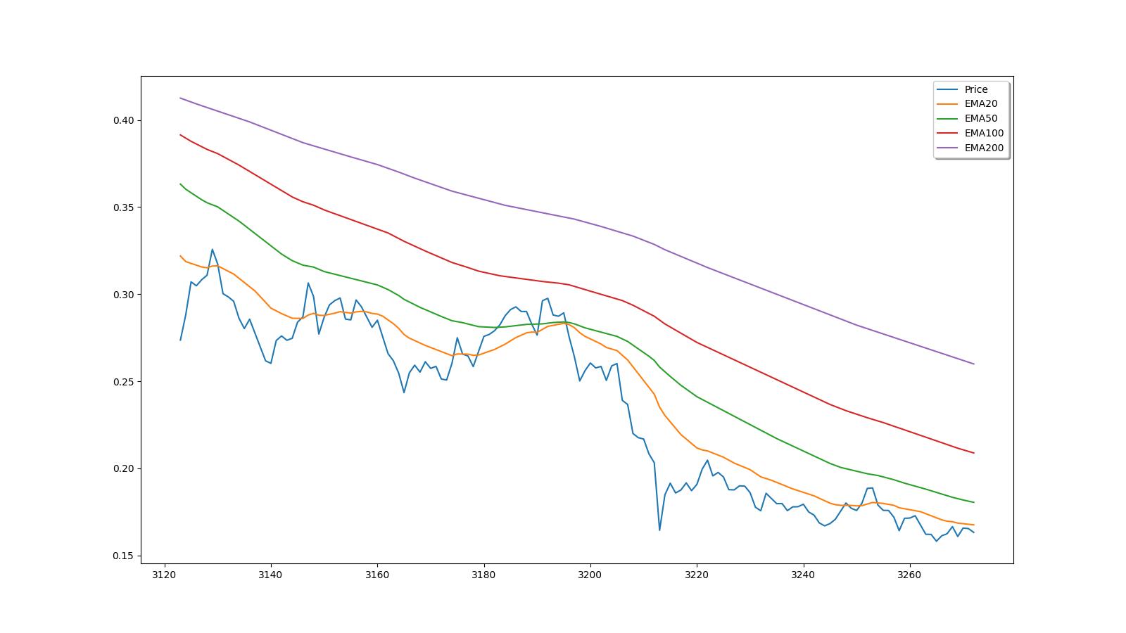 Ark Exponential Moving Averages