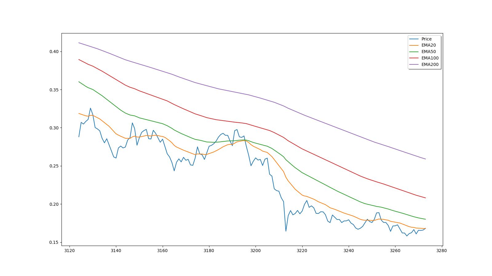 Ark Exponential Moving Averages