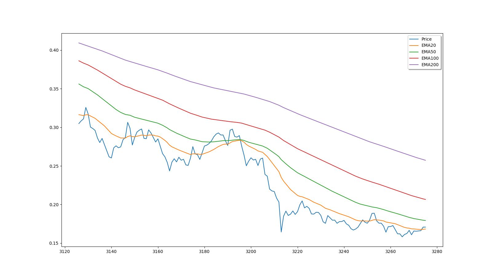 Ark Exponential Moving Averages