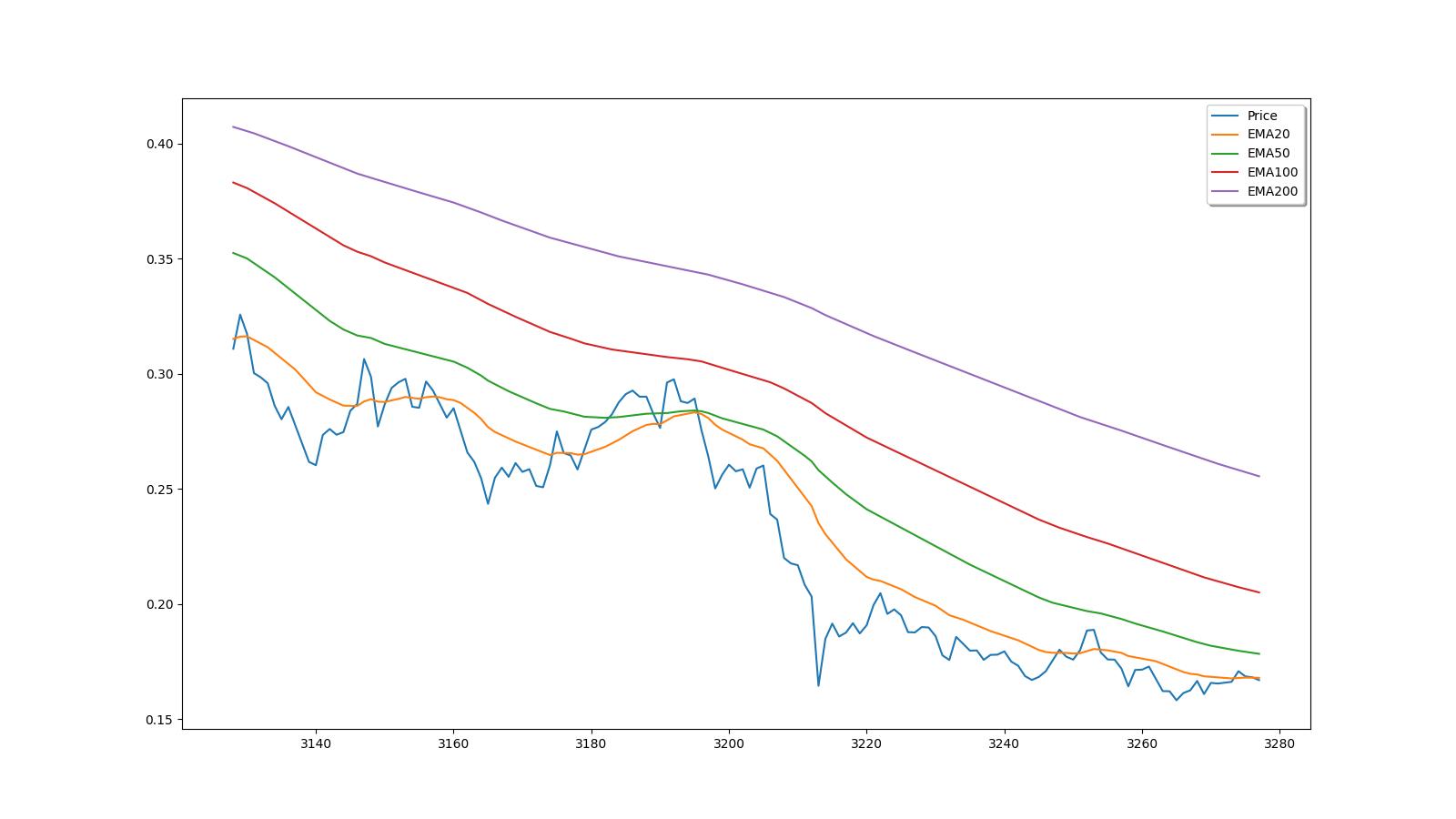 Ark Exponential Moving Averages
