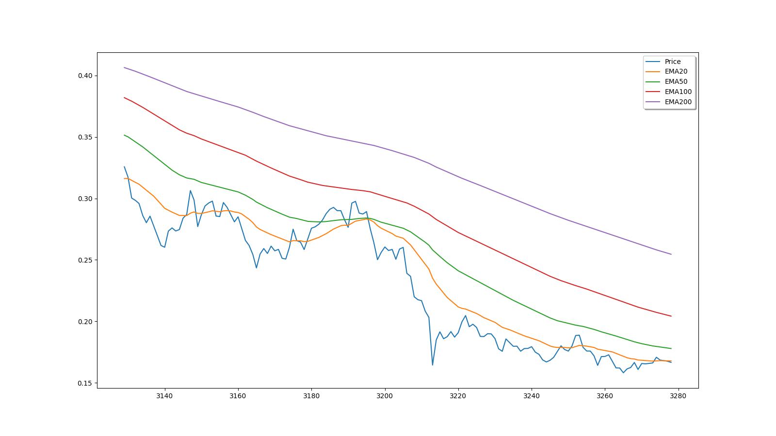 Ark Exponential Moving Averages