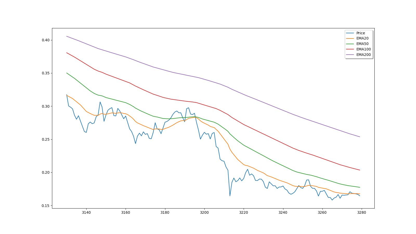 Ark Exponential Moving Averages
