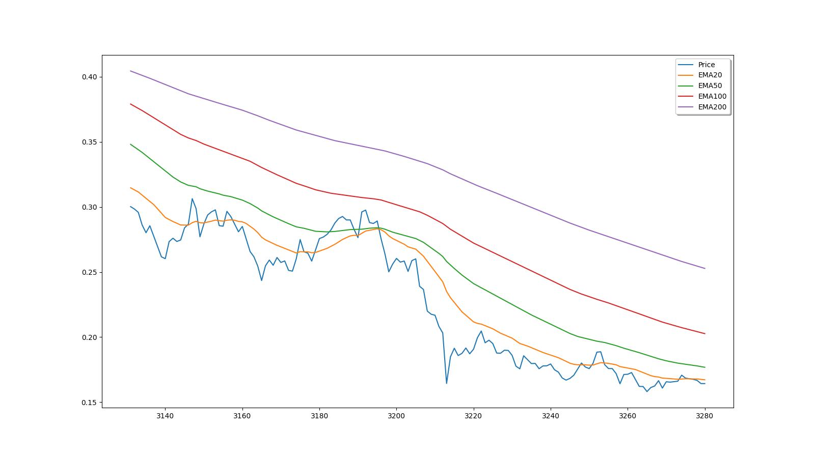 Ark Exponential Moving Averages