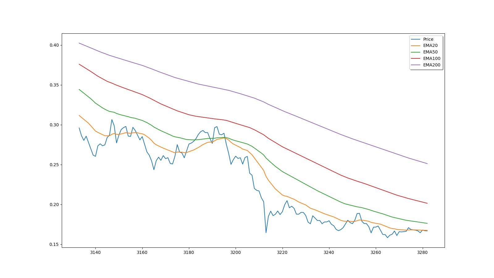 Ark Exponential Moving Averages