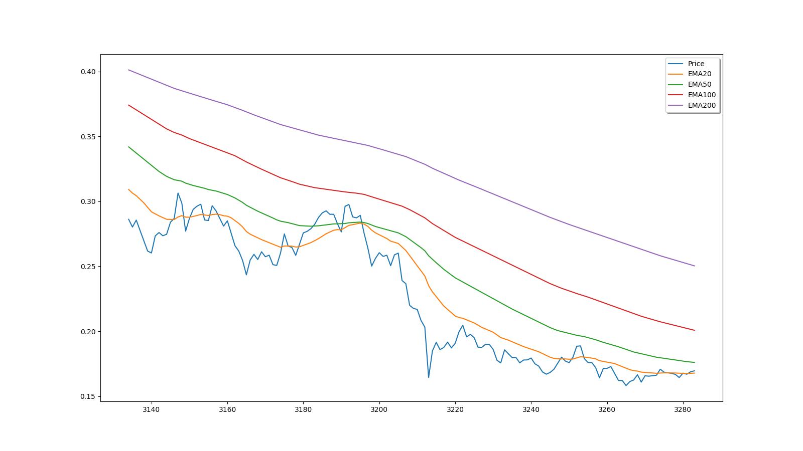 アーク Exponential Moving Averages