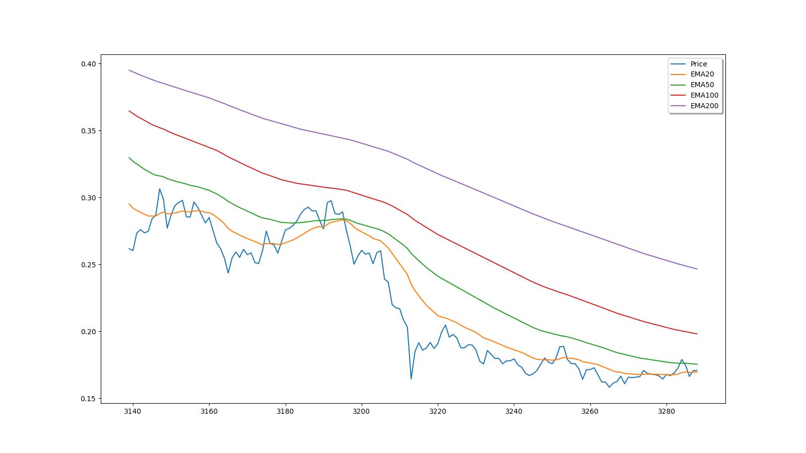 Ark Exponential Moving Averages