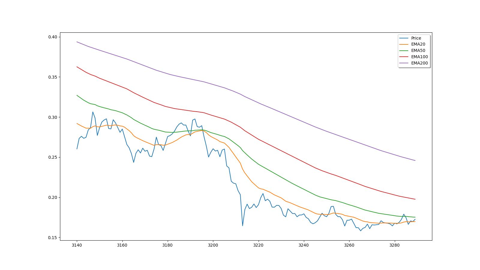Ark Exponential Moving Averages