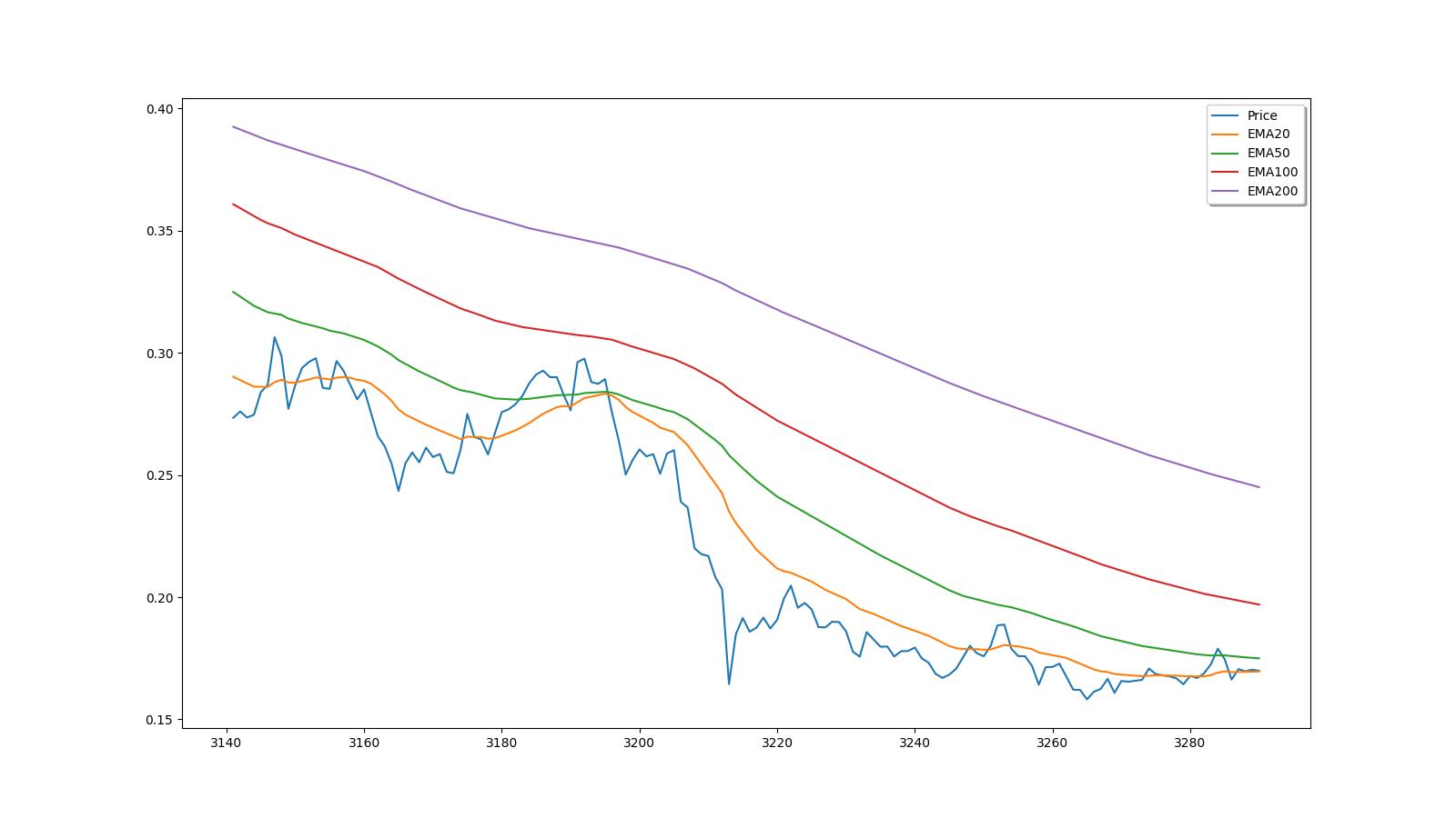 Ark Exponential Moving Averages