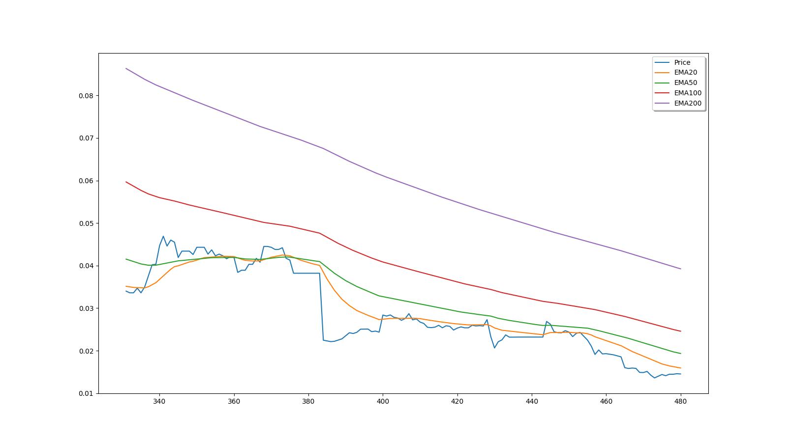 Arkadiko Finance Exponential Moving Averages