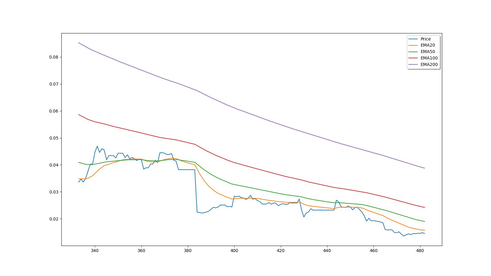 Arkadiko Finance Exponential Moving Averages