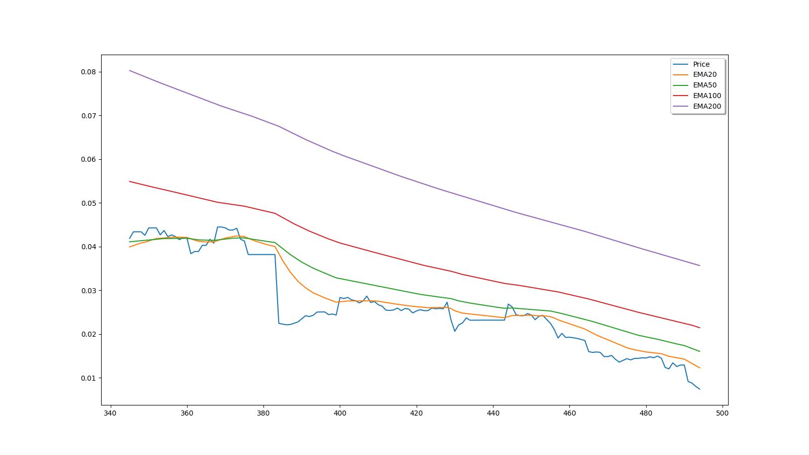 Arkadiko Finance Exponential Moving Averages