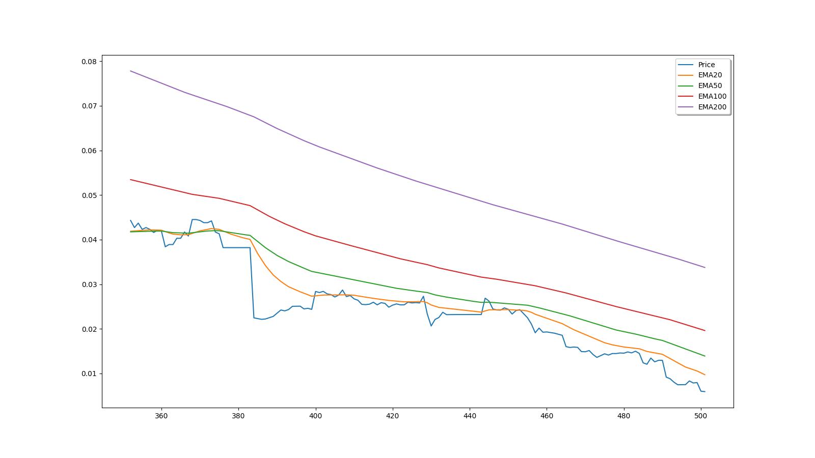 Arkadiko Finance Exponential Moving Averages