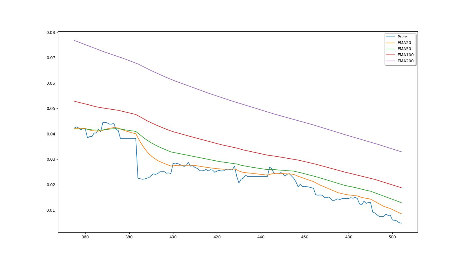 Arkadiko Finance Exponential Moving Averages