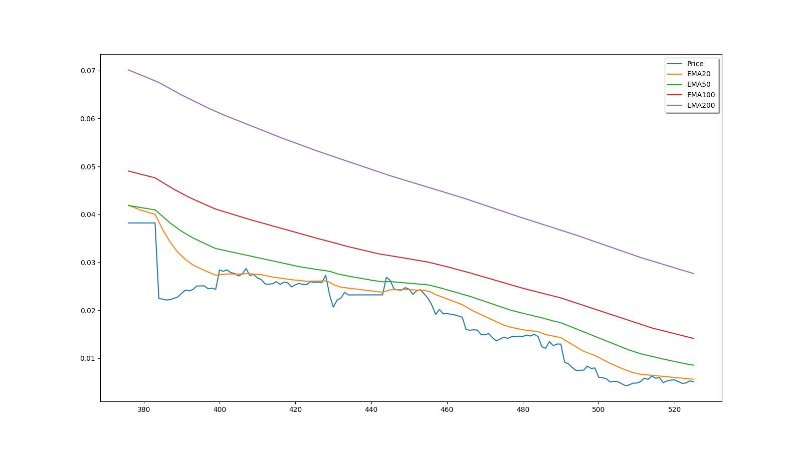 Arkadiko Finance Exponential Moving Averages
