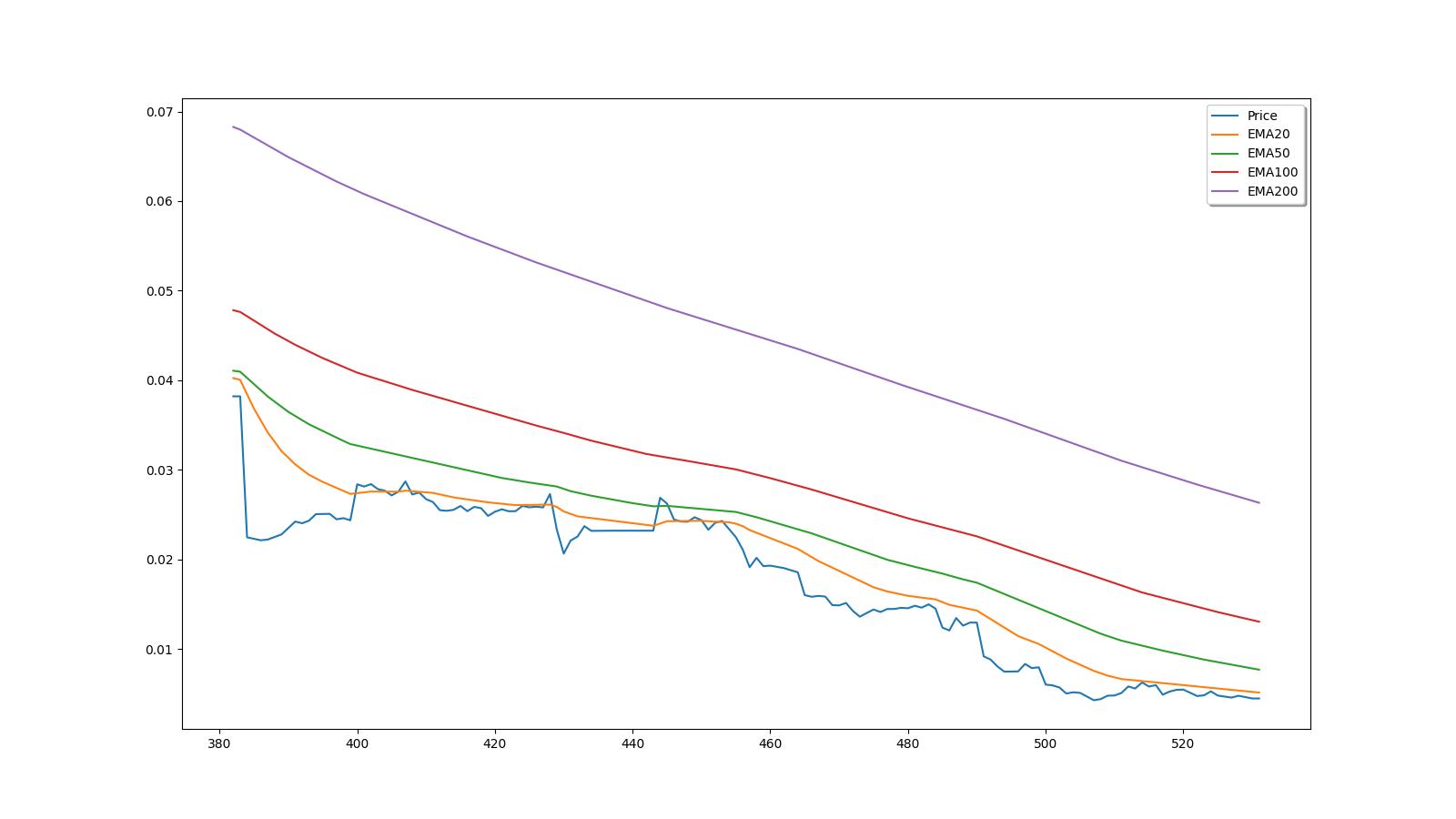 Arkadiko Finance Exponential Moving Averages