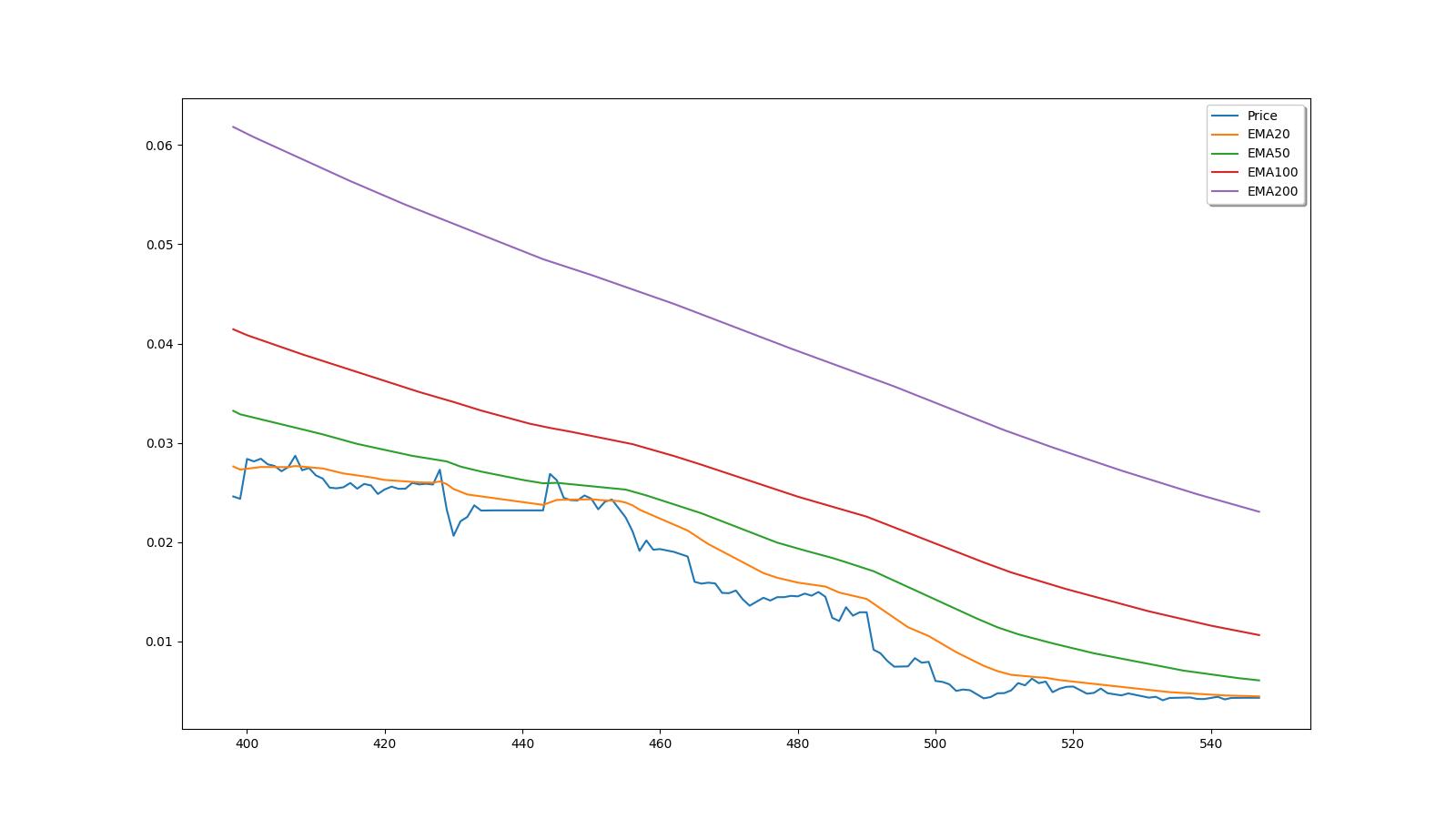 Arkadiko Finance Exponential Moving Averages