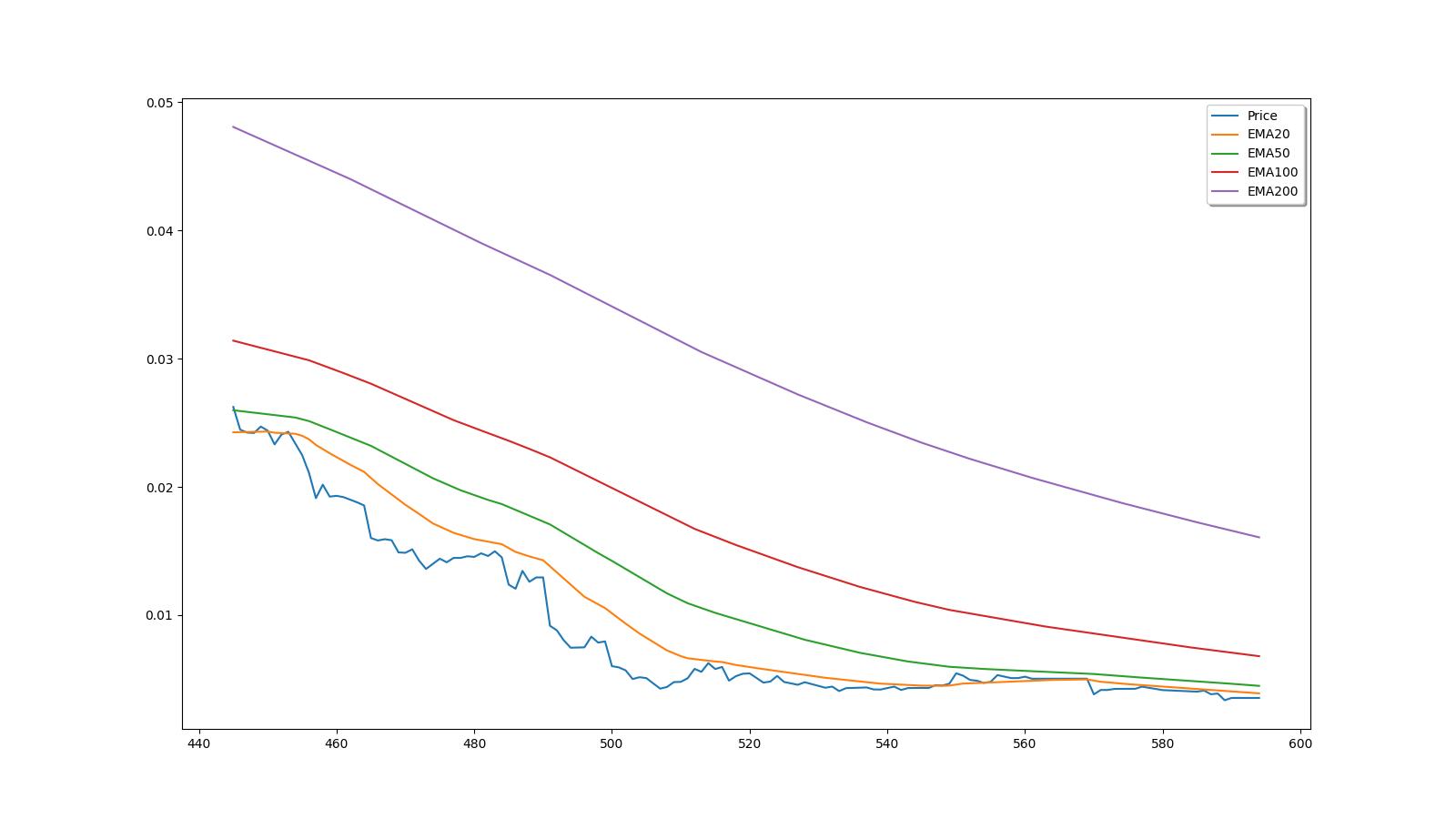 Arkadiko Finance Exponential Moving Averages