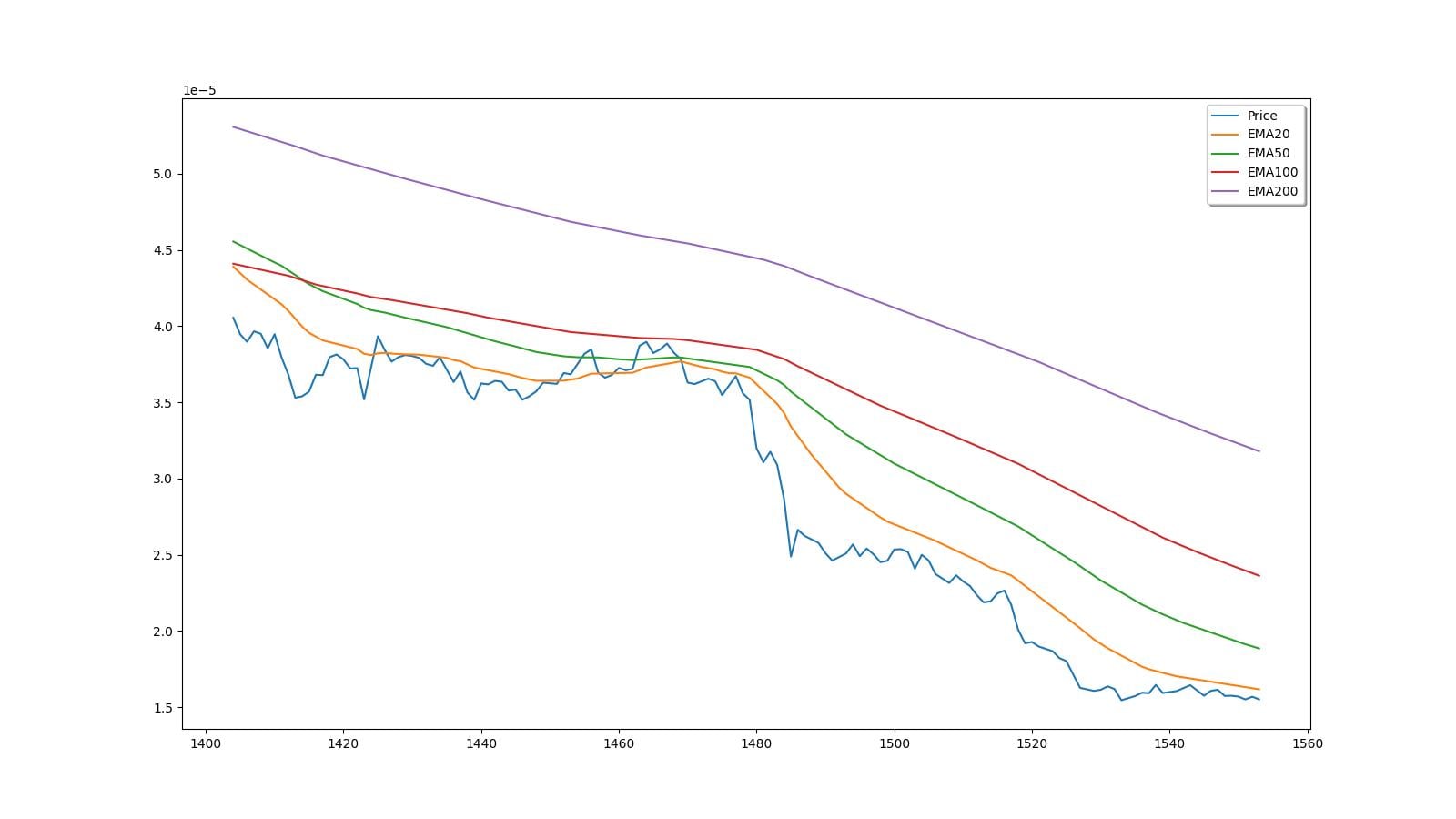 Arker Exponential Moving Averages