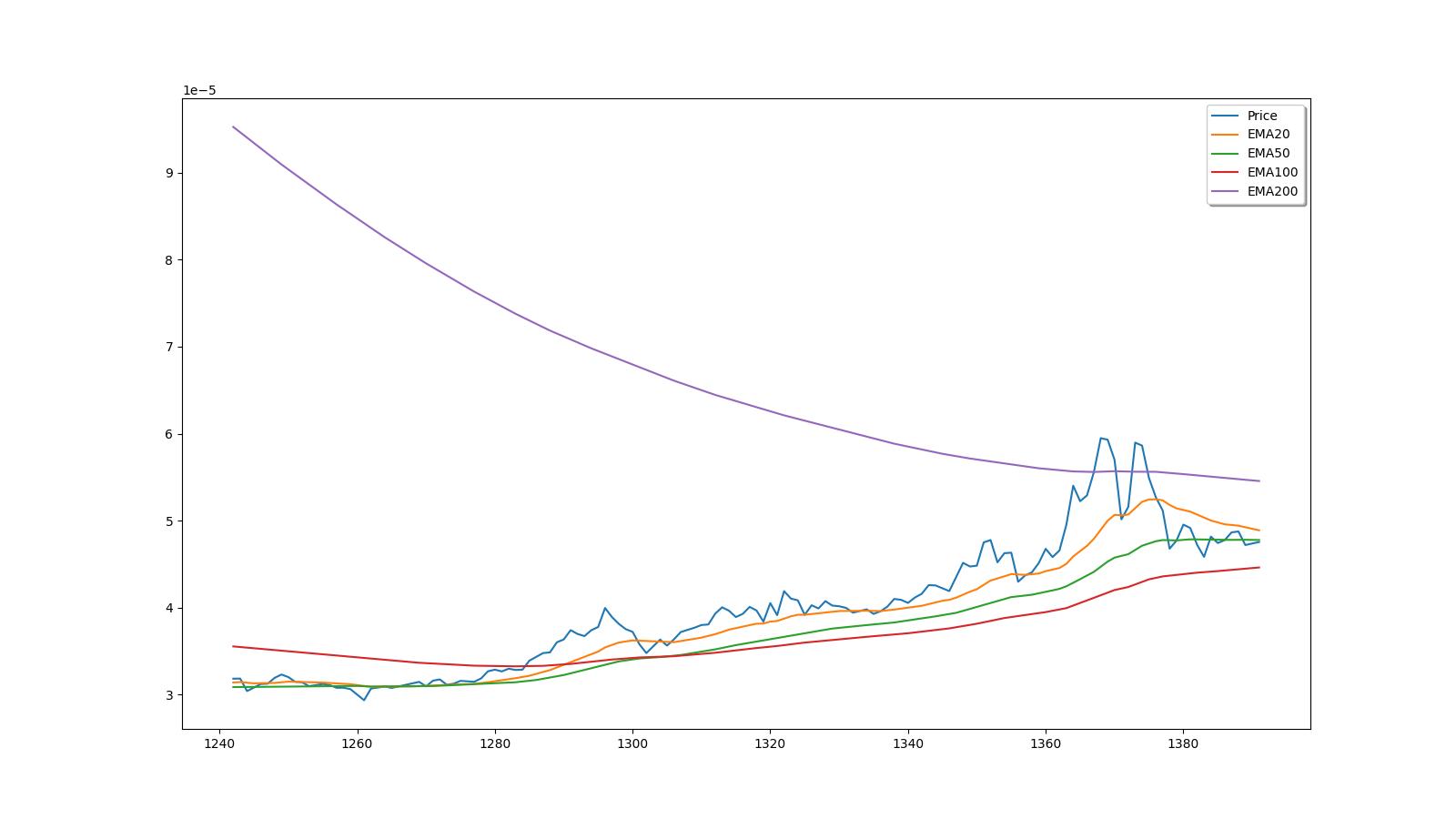 Arker Exponential Moving Averages