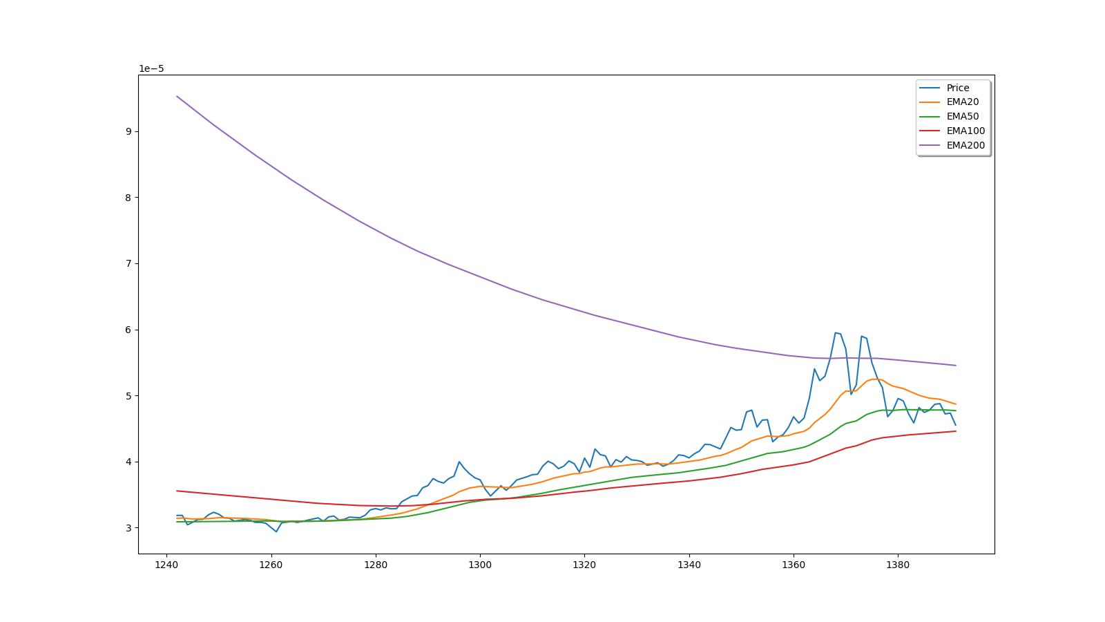 Arker Exponential Moving Averages