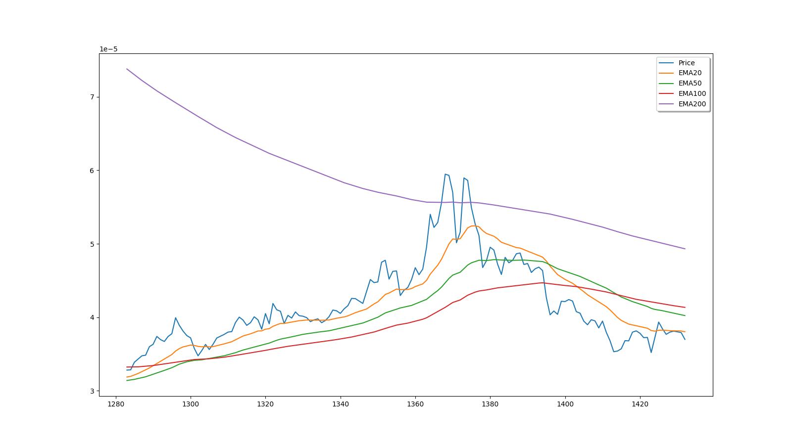 Arker Exponential Moving Averages