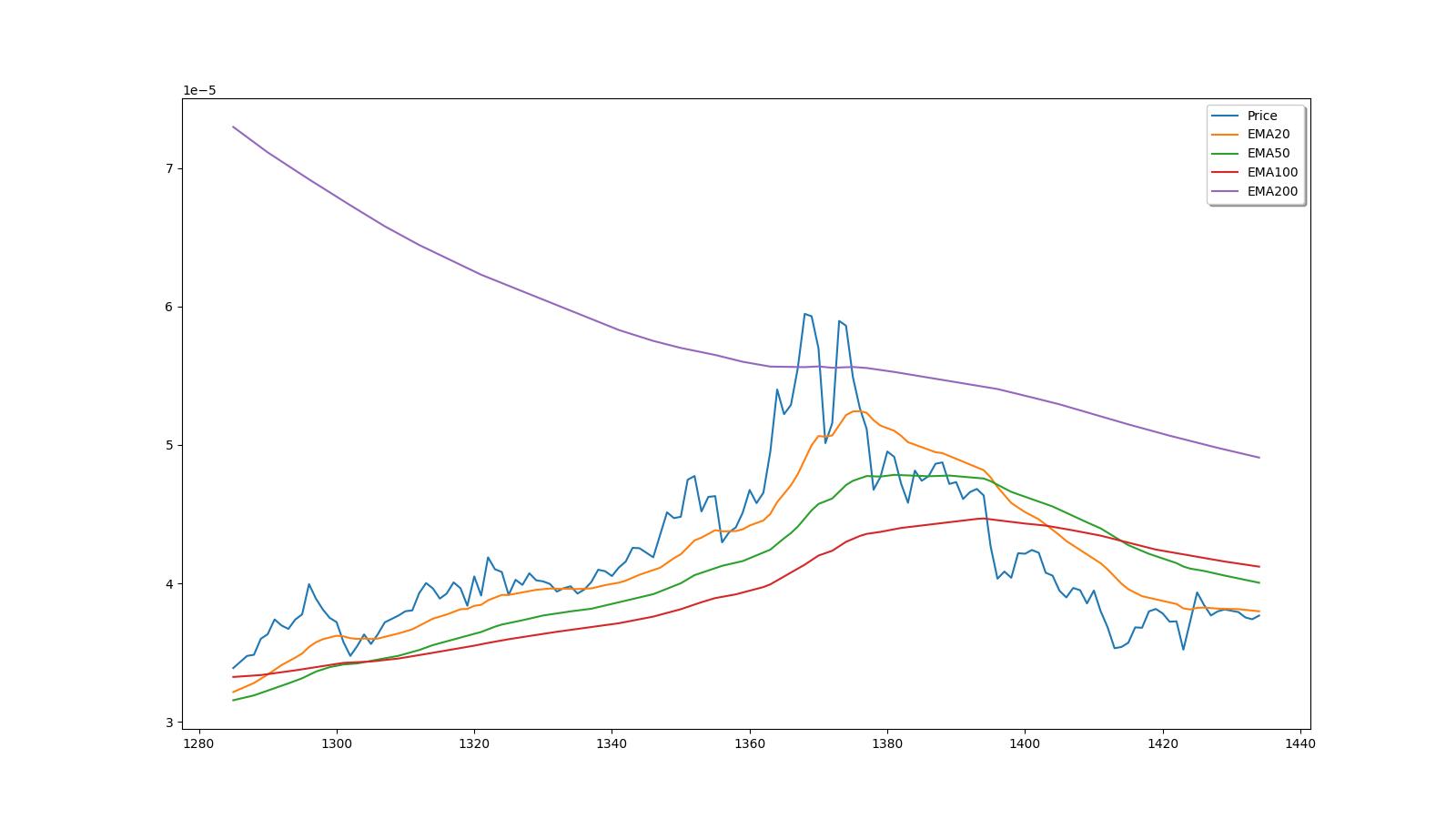 Arker Exponential Moving Averages