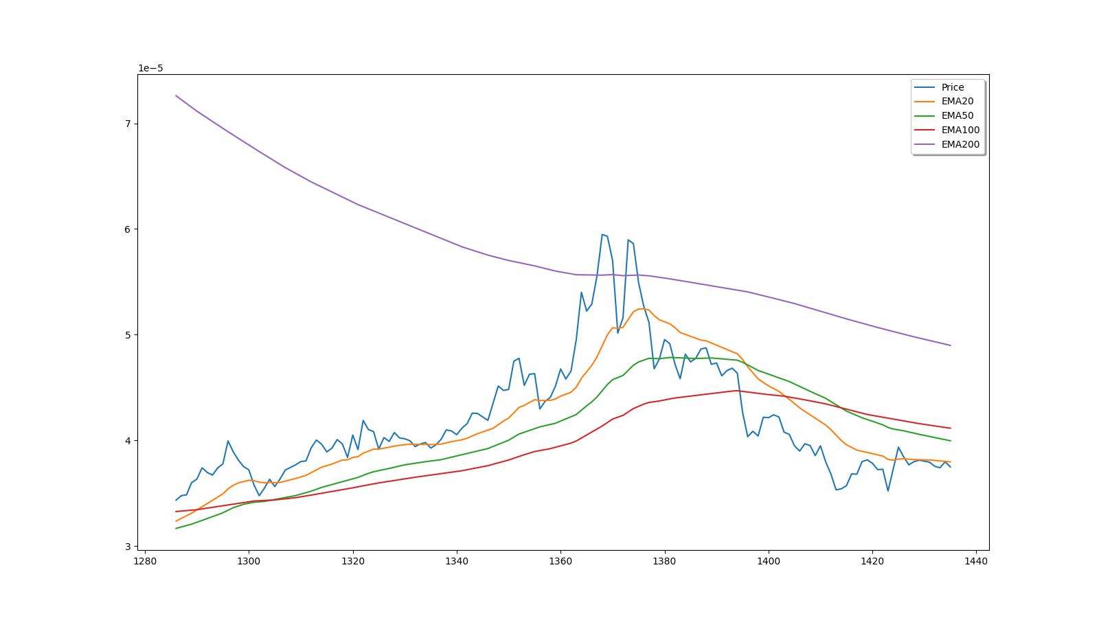 Arker Exponential Moving Averages