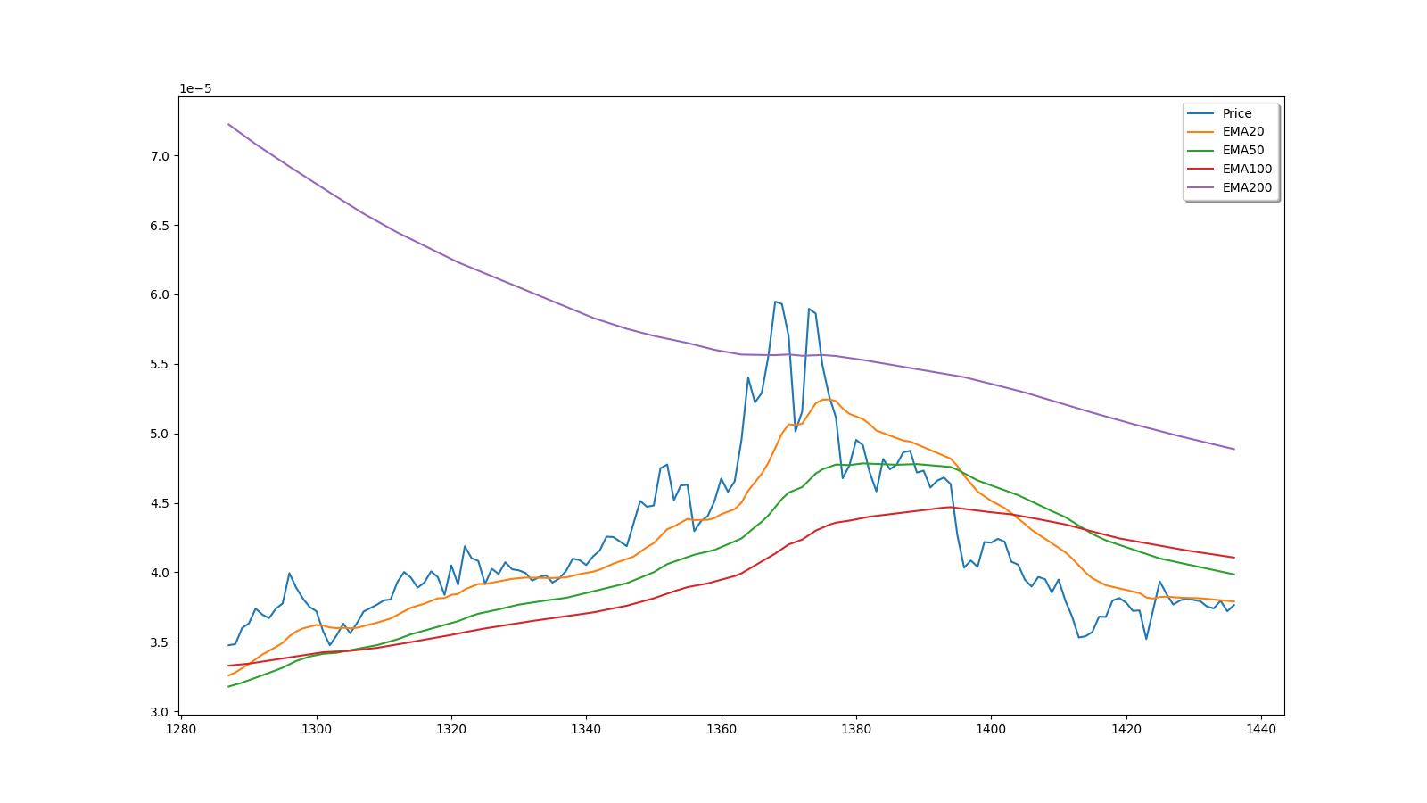 Arker Exponential Moving Averages