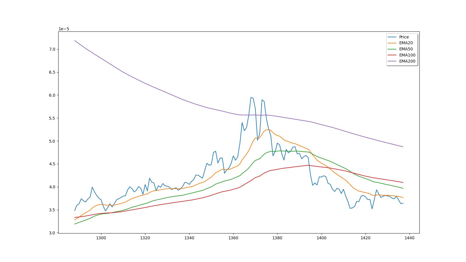 Arker Exponential Moving Averages