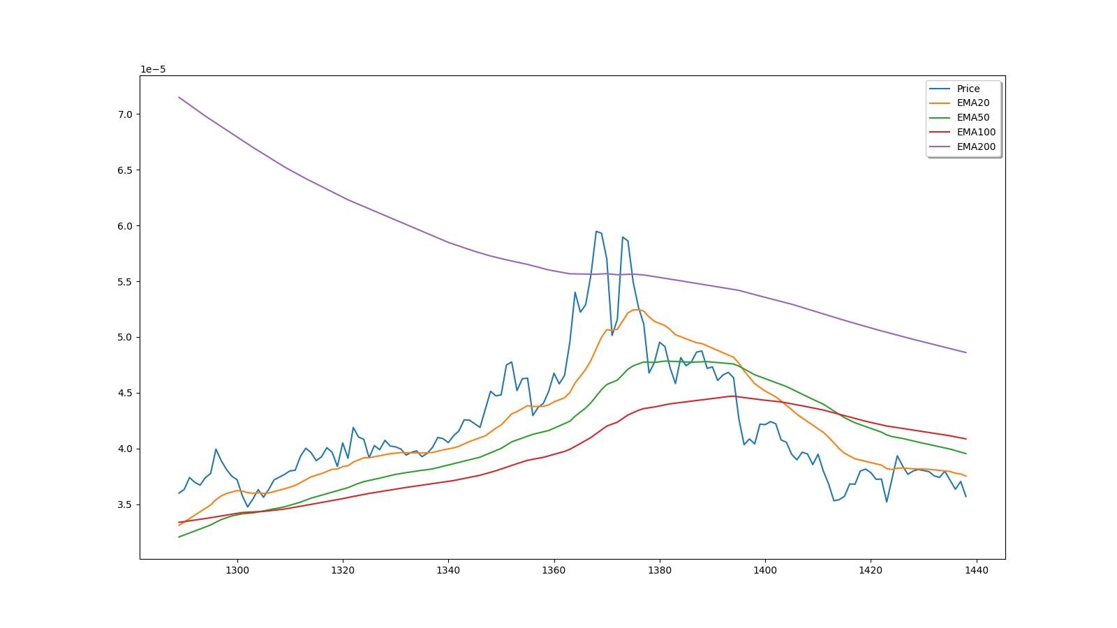 Arker Exponential Moving Averages