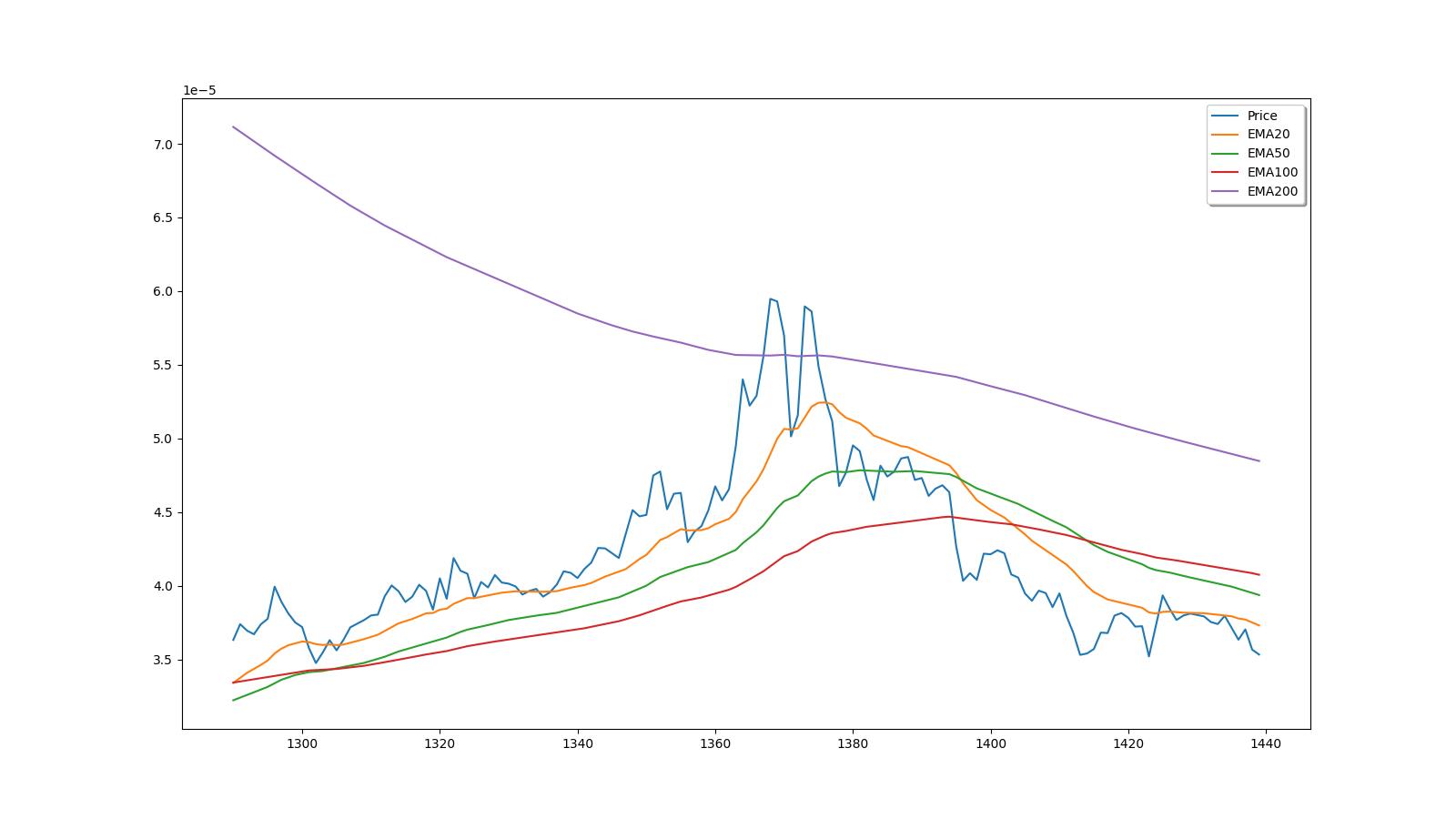 Arker Exponential Moving Averages