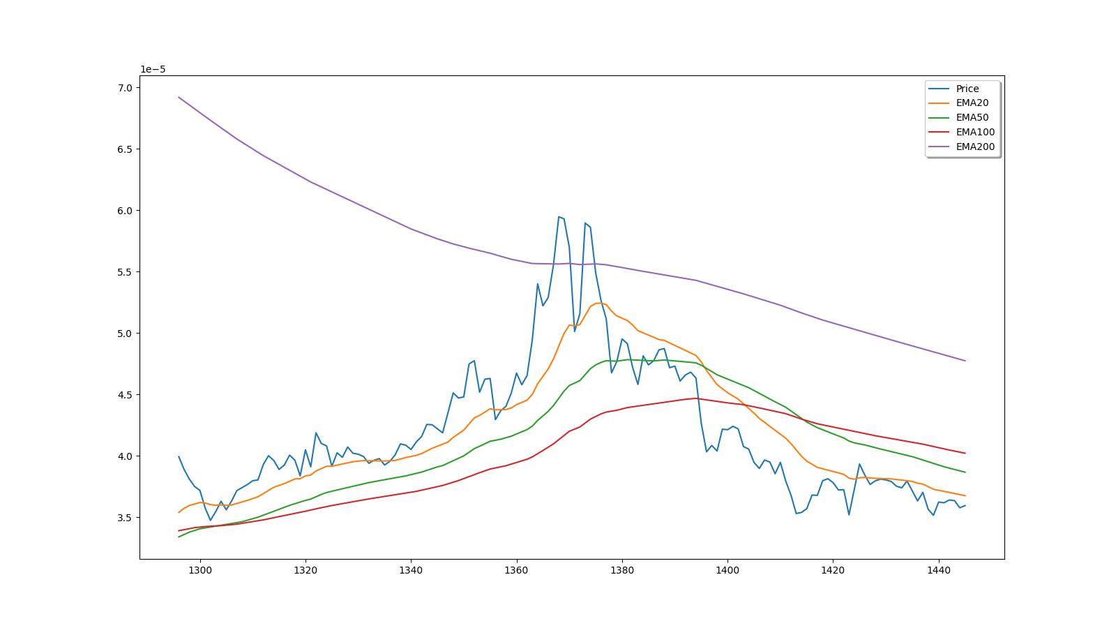 Arker Exponential Moving Averages