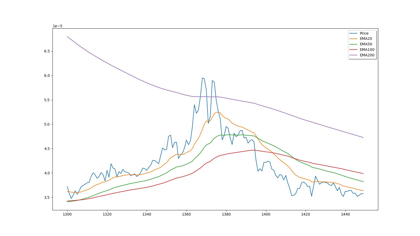 Arker Exponential Moving Averages