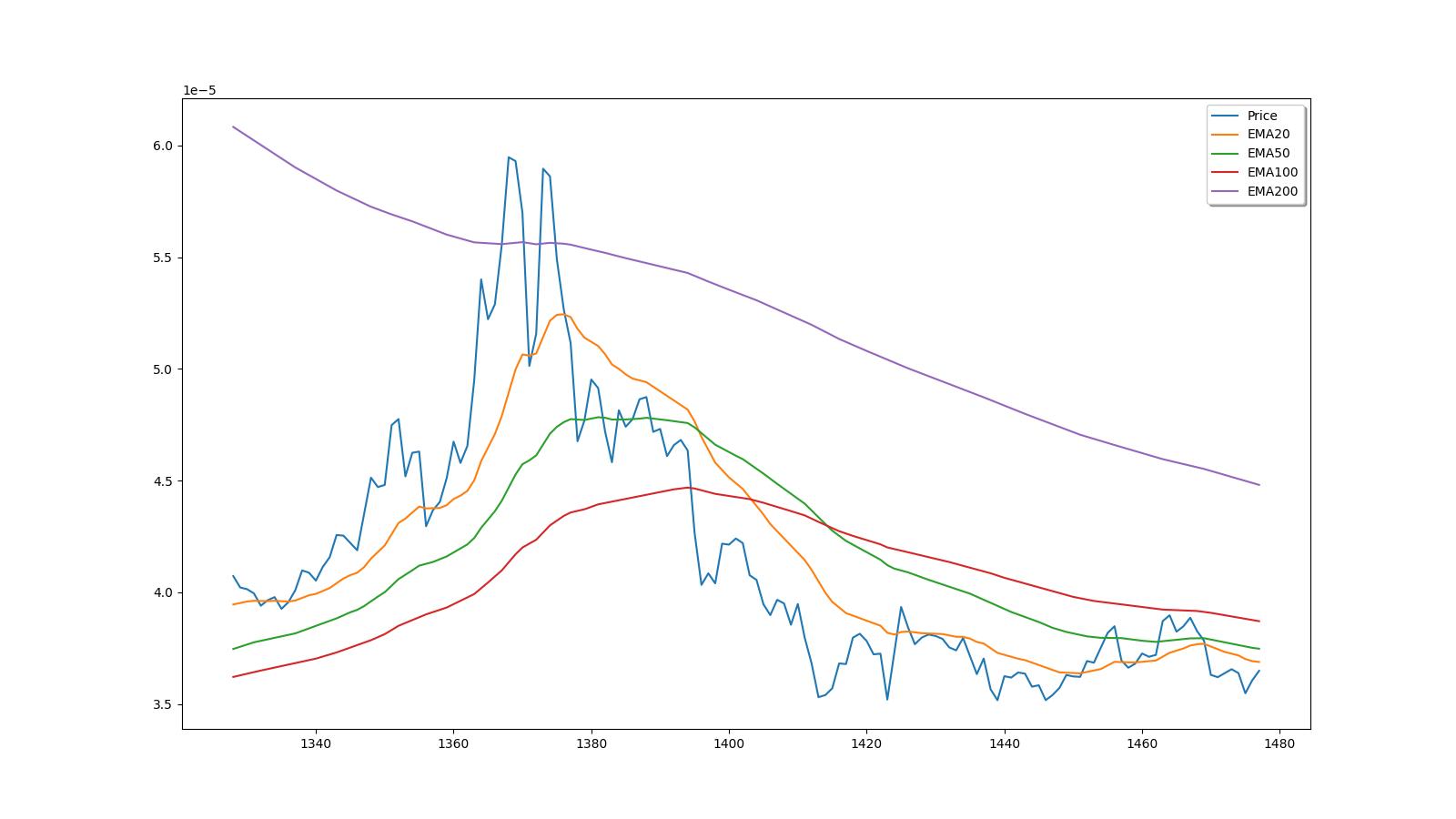 Arker Exponential Moving Averages