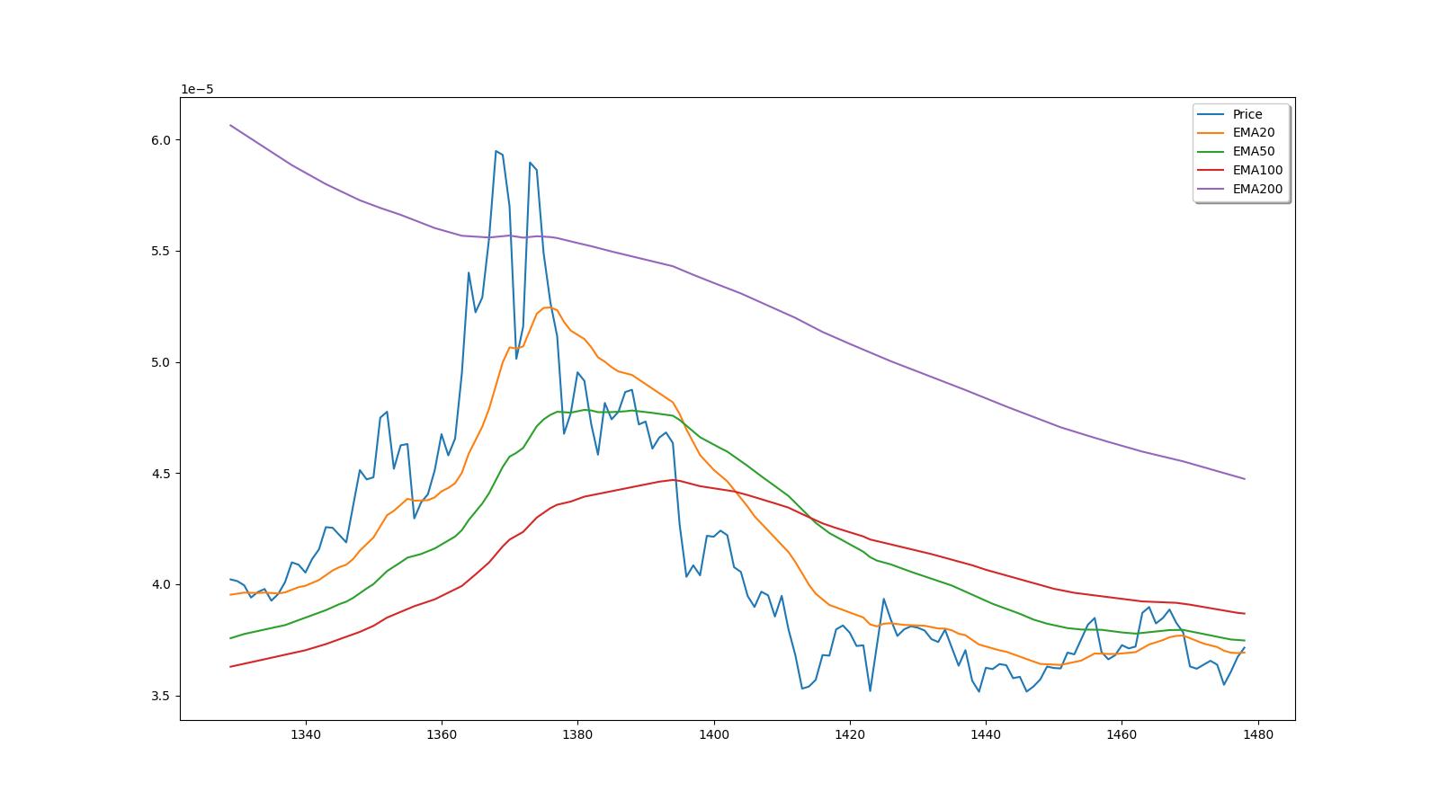 Arker Exponential Moving Averages