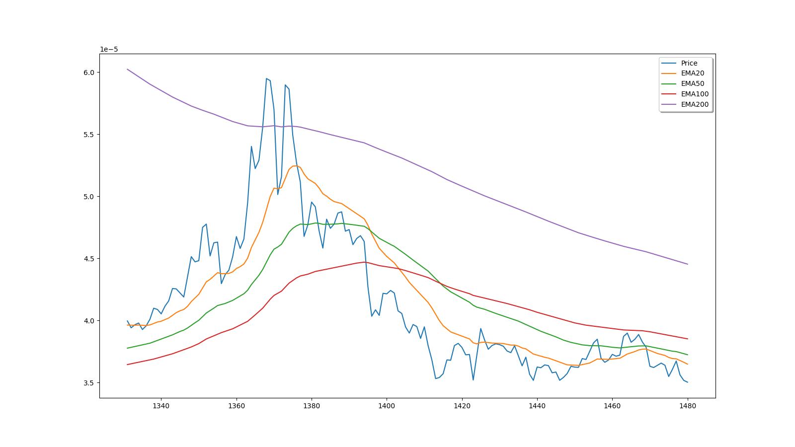Arker Exponential Moving Averages