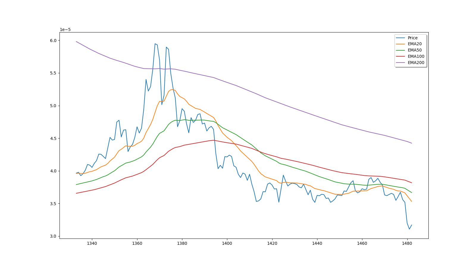 Arker Exponential Moving Averages