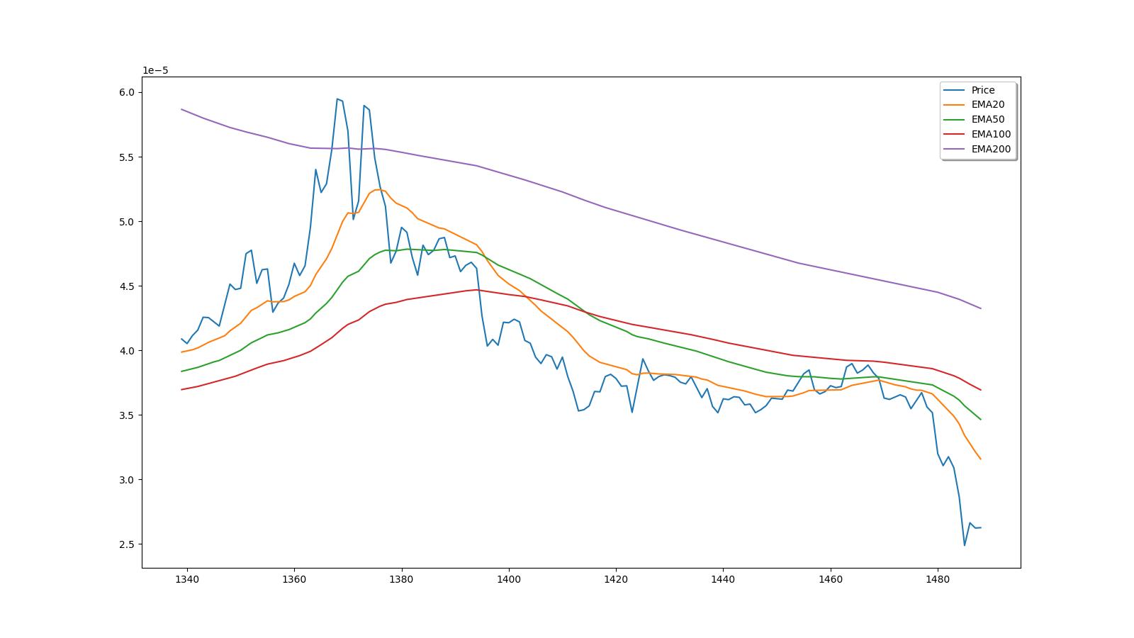 Arker Exponential Moving Averages