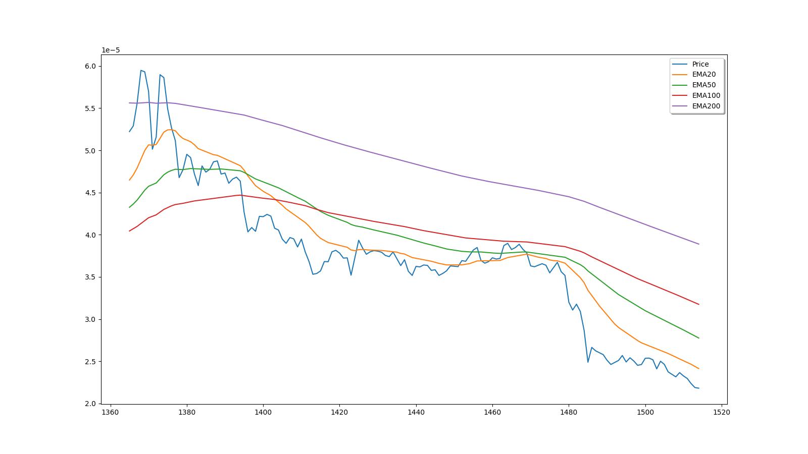 Arker Exponential Moving Averages