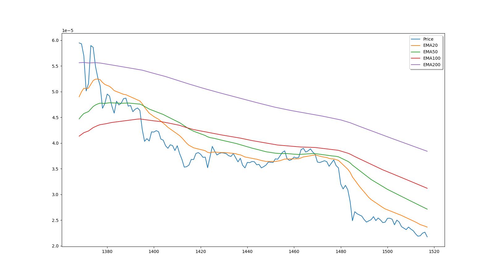 Arker Exponential Moving Averages