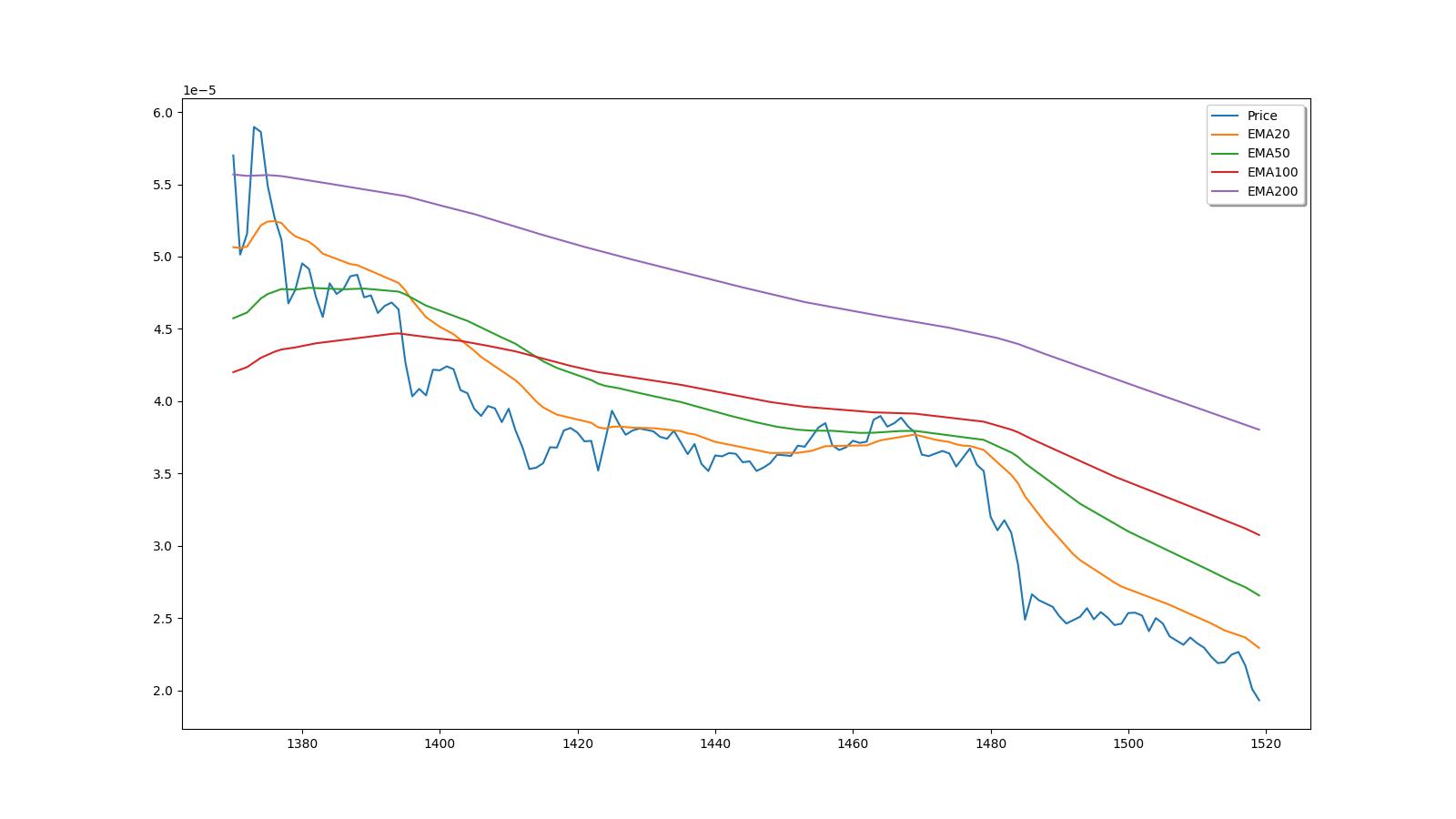 Arker Exponential Moving Averages
