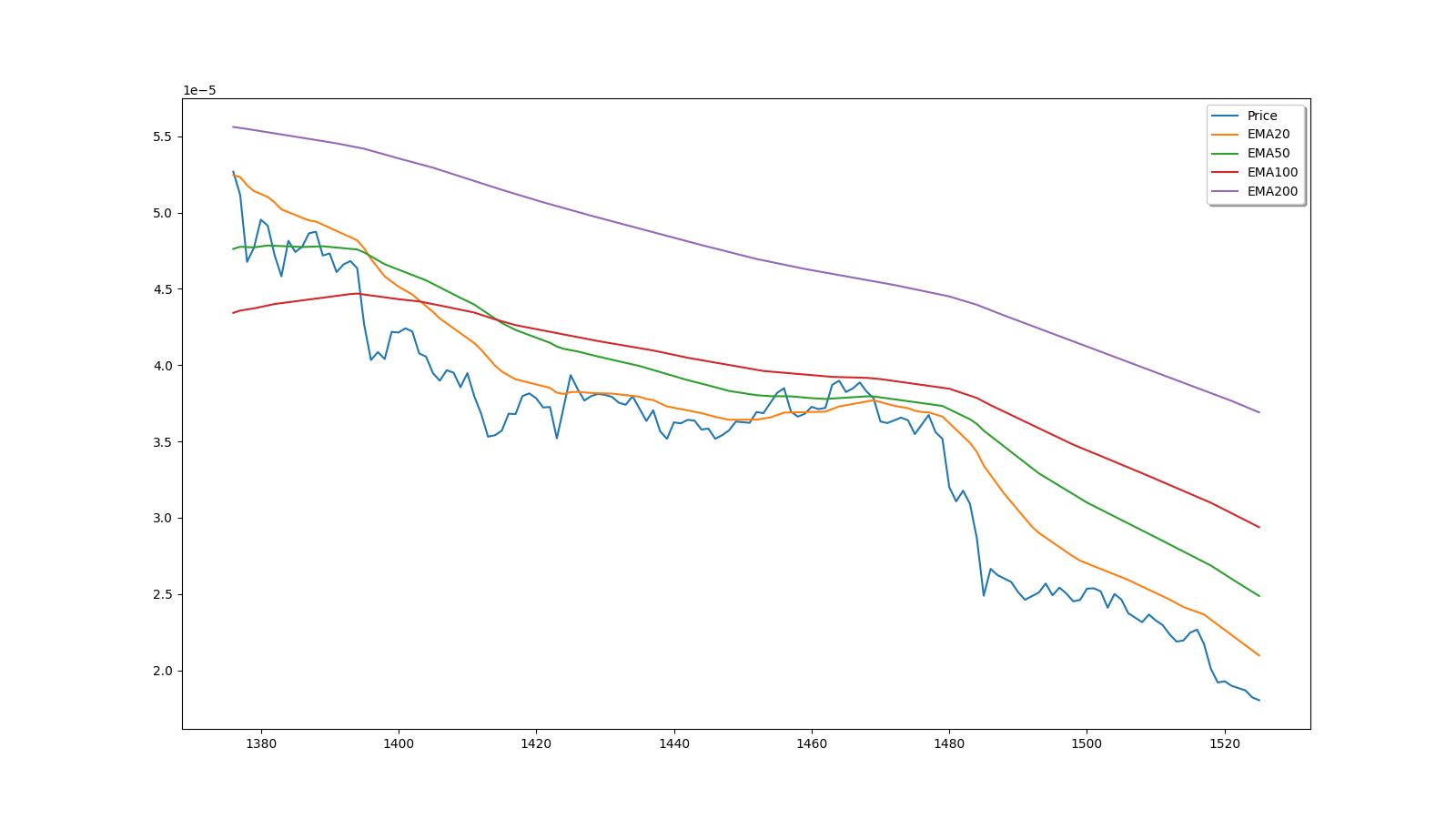 Arker Exponential Moving Averages