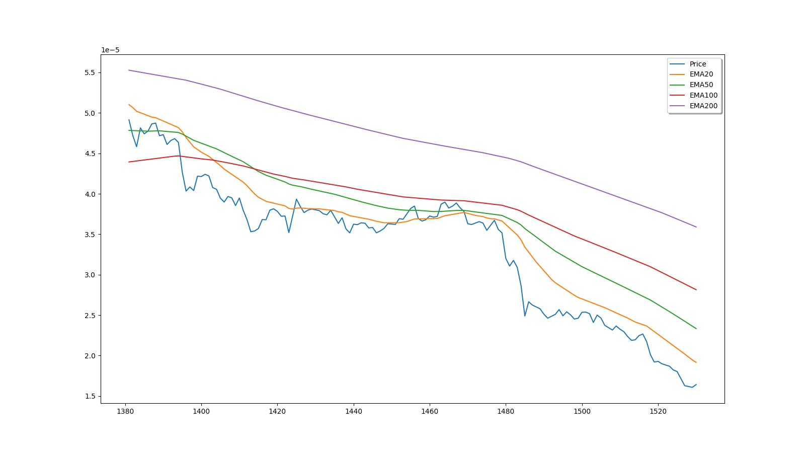 Arker Exponential Moving Averages