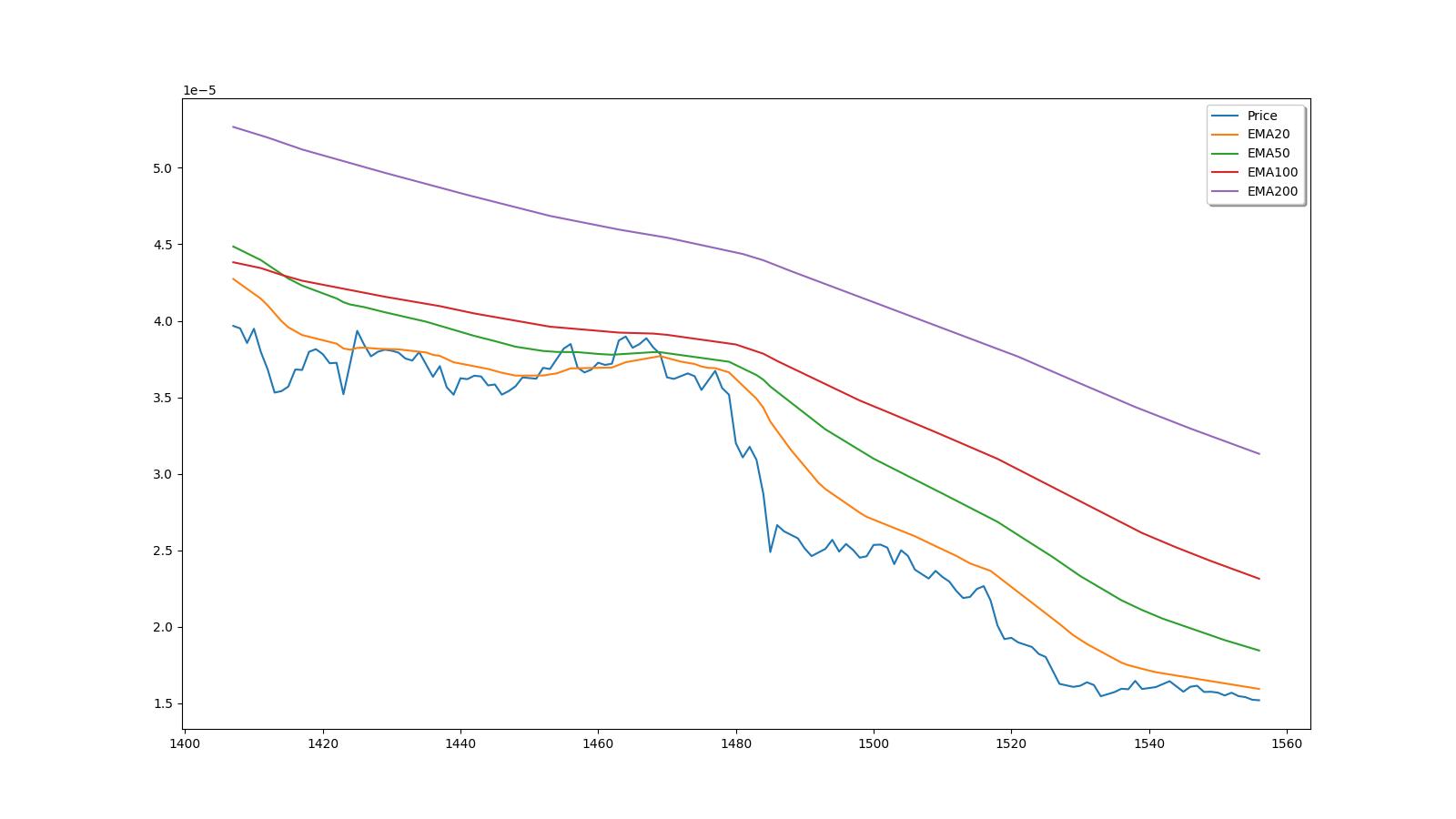 Arker Exponential Moving Averages