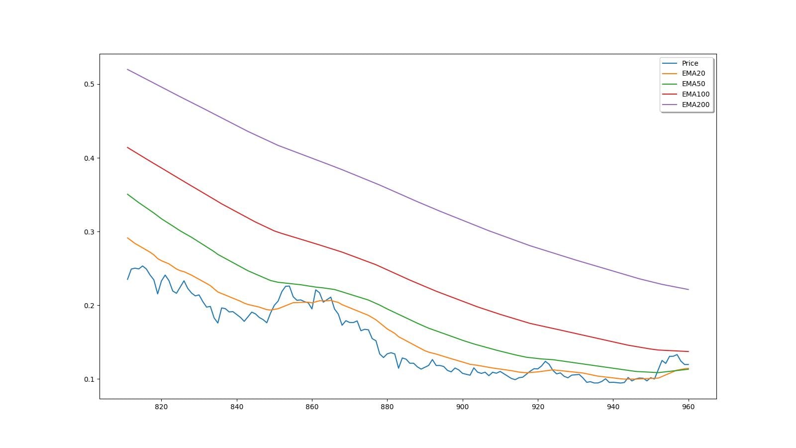 Arkham Exponential Moving Averages