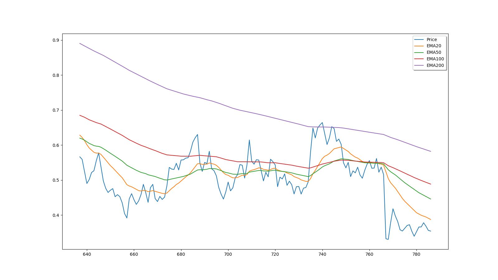 Arkham Exponential Moving Averages