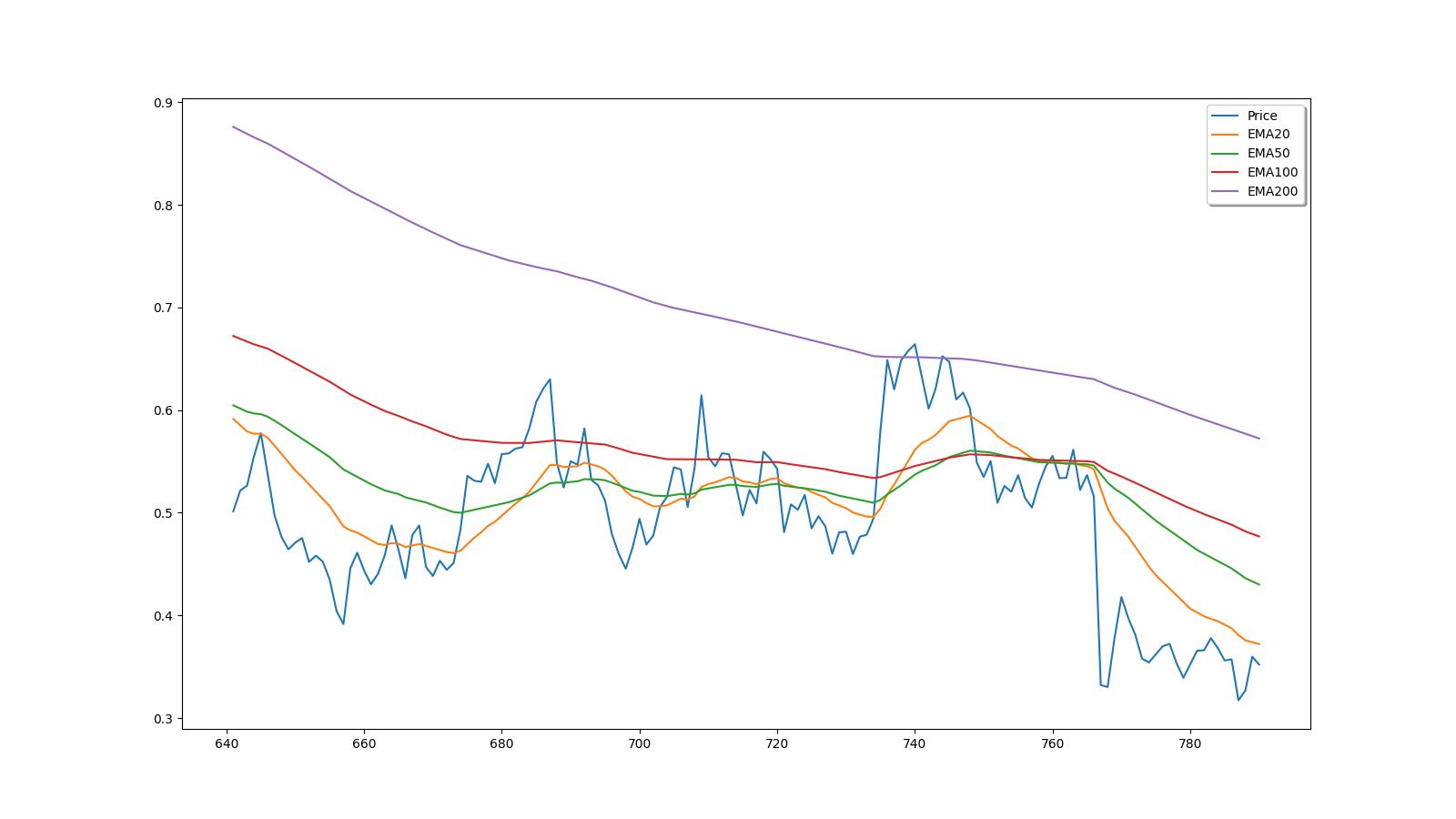 Arkham Exponential Moving Averages