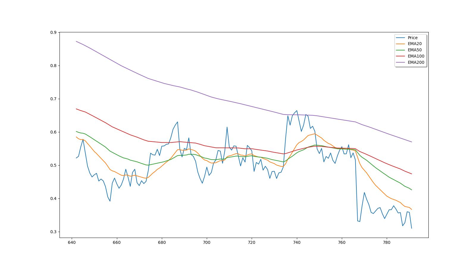 Arkham Exponential Moving Averages