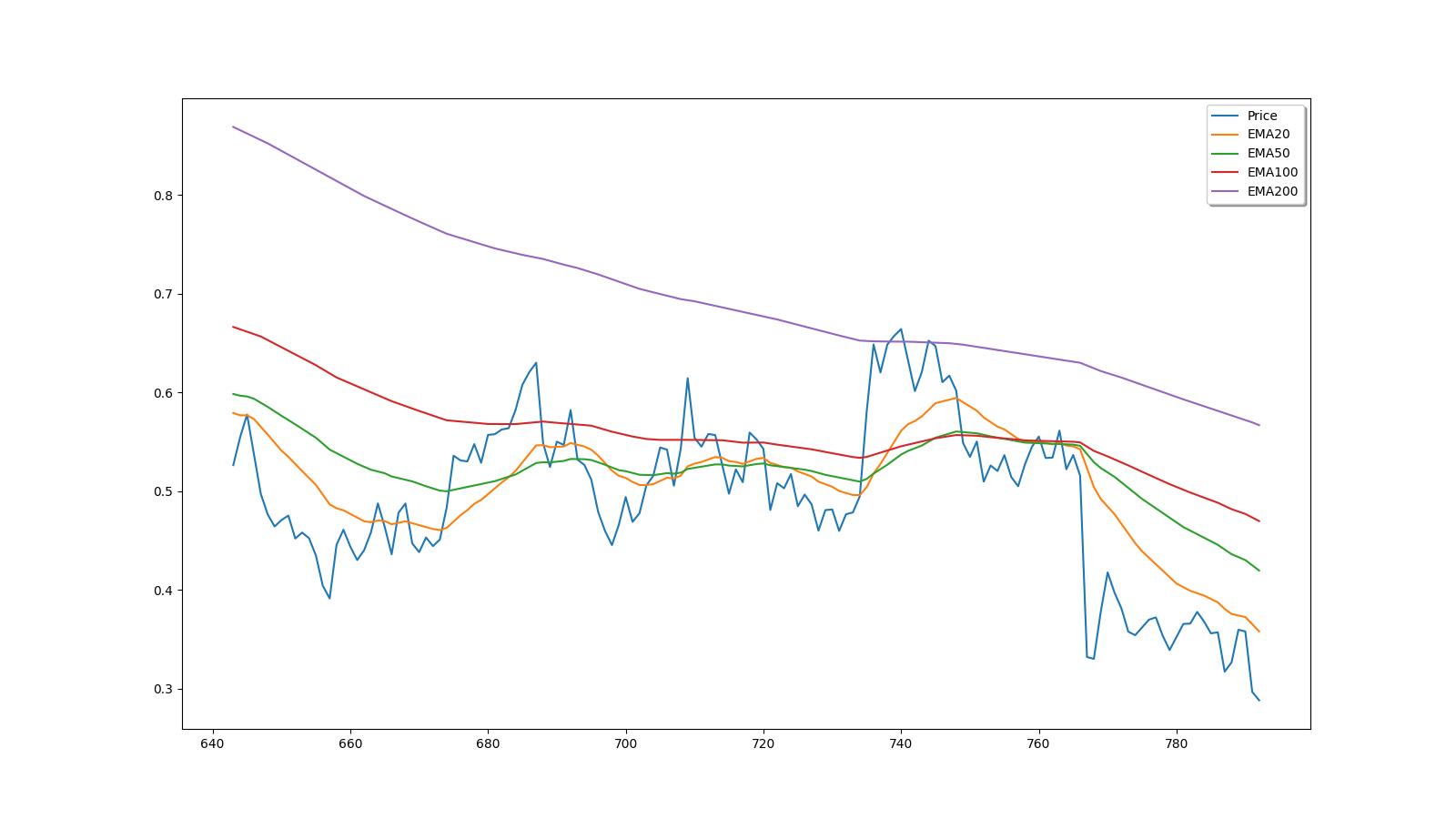Arkham Exponential Moving Averages